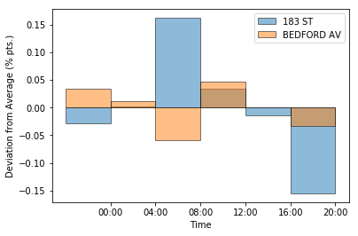 New York City Subway Data – Christopher Bronner