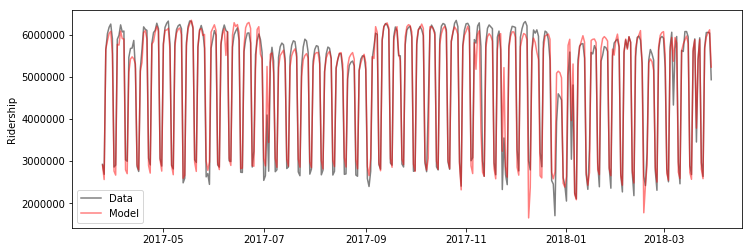 New York City Subway Data – Christopher Bronner